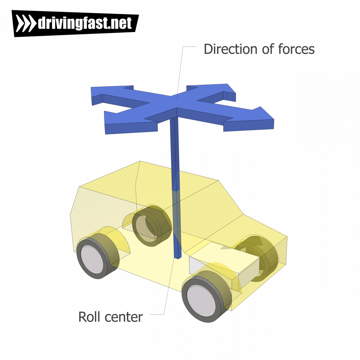 Weight transfers - Drivingfast.net
